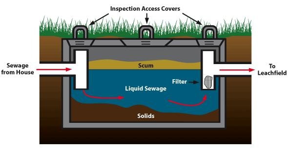 How does a Septic System work?